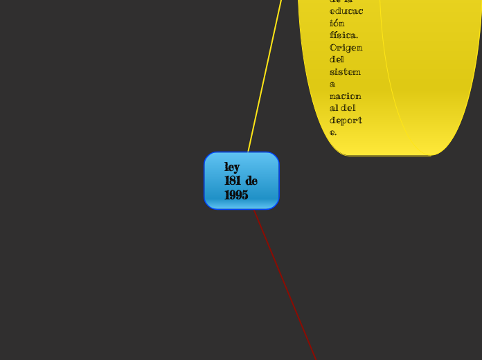 ley 181 de 1995 - Mind Map